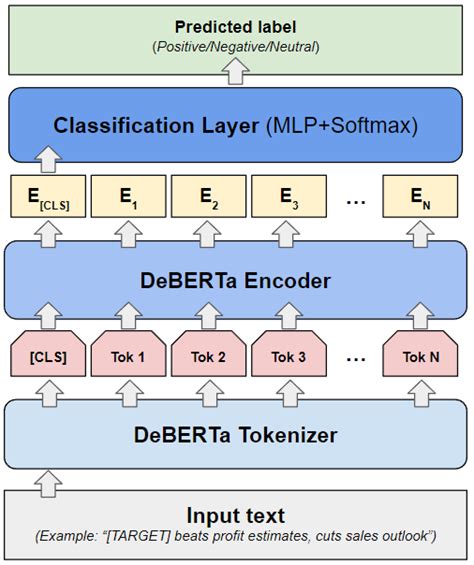 architecture of text classifier from input text to predicted labels