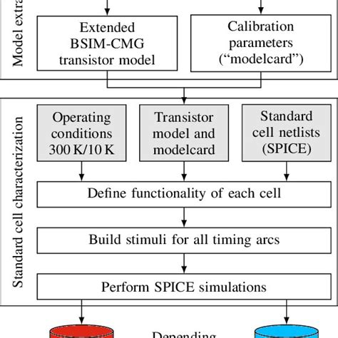 Overview Of The Design Flow From Transistor Modeling To Standard Cell Download Scientific