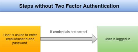 How Time Based One Time Passwords Work And Why You Should Use Them In Your App