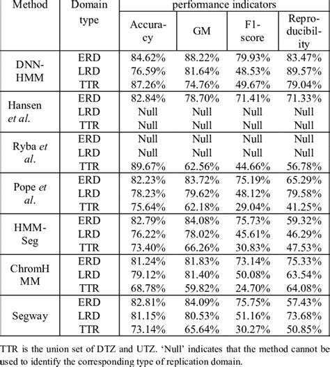 Comparison Of The Performance Of The Dnn Hmm With That Of Existing