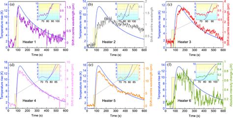 Figure 8 From Localized Hotspot Detection For Quench Prevention In Hts Magnets Using Distributed