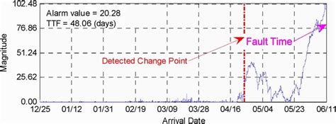 Detection Using Cusum Scenario Ii Download Scientific Diagram