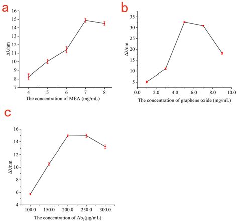A Novel Spr Immunosensor Based On Dual Signal Amplification Strategy
