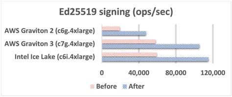 Better Performing “25519” Elliptic Curve Cryptography Amazon Science