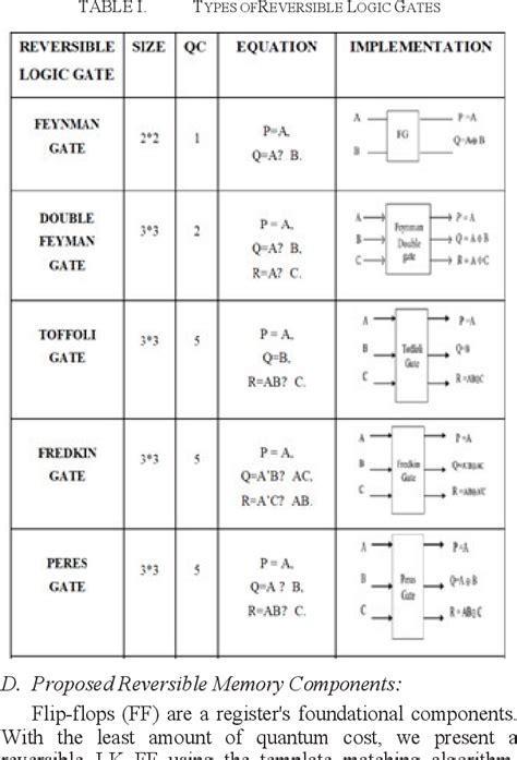 Table I From Design Of Hardwired Control Unit Using Reversible Gates For Risc Architecture Based