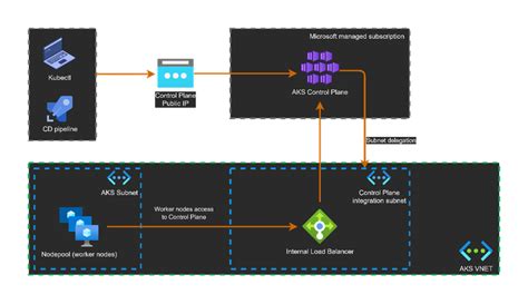 public and private aks clusters demystified microsoft community hub