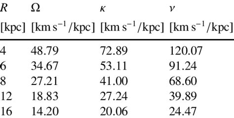 Orbital Epicyclic And Vertical Frequencies Derived From The Model Download Table
