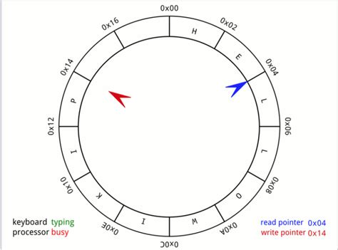 Stm32 Uart HaberleŞmede Ring Buffer Kullanimi Selcuk Ozbayraktar