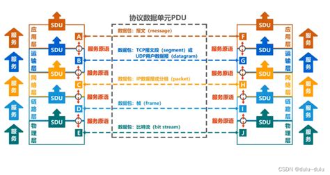 Osi（开放系统互连参考模型）知识点详细介绍！！osi参考模型中传输层的常用技术和难点要点 Csdn博客