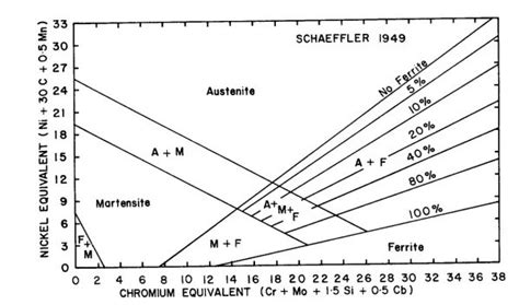 دیاگرام شفلر و کاربردهای آن راهنمای جامع و مفید استیل رخ