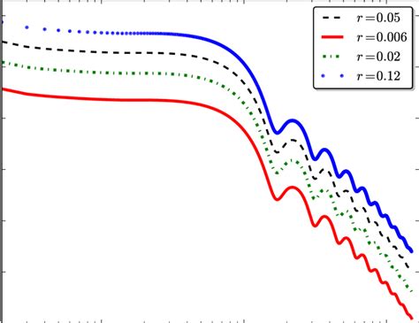 The Tensor Power Spectrum Of Model With Different Values Of
