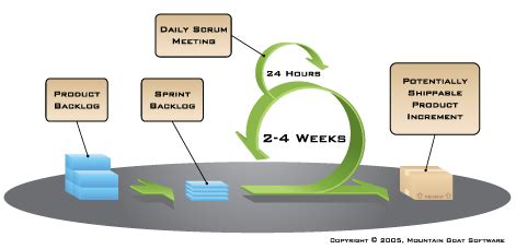 Scrum Overview Agile Software Development