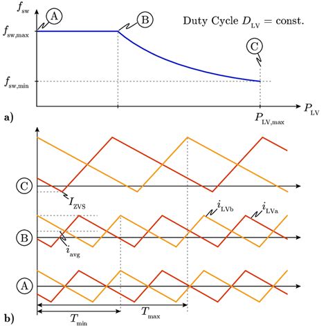 A Switching Frequency Variation In Drive Mode For A Constant Output Download Scientific