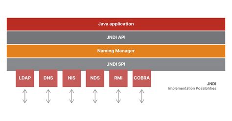 The Anatomy Of Log4j Jndi Attack And How To Prevent It
