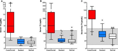 Box Plots Of Serum Thyroid Hormone Concentrations In 917 Cats With