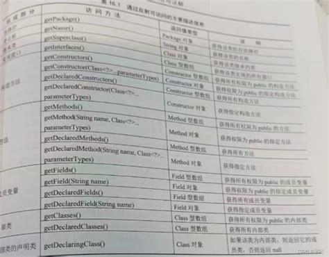 第十六章 反射与注解 Csdn博客