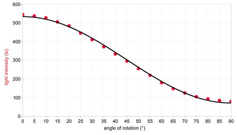 measurement of the malusʼ law — collection of experiments
