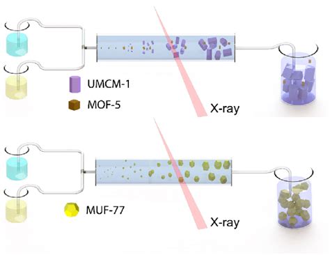 Real Time In Situ X Ray Diffraction Monitoring Of Continuous Flow Mof