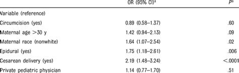 Multiple Logistic Regression Analysis Predictors Of Formula Download Scientific Diagram