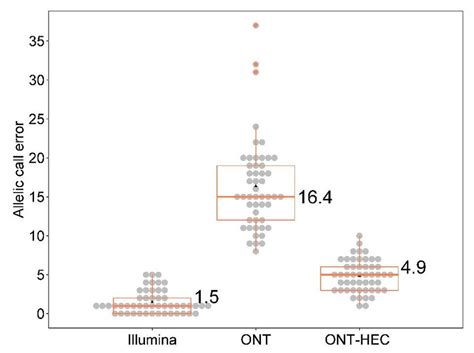 Comparison Of Allelic Call Errors Among Different Types Of Reads For Download Scientific