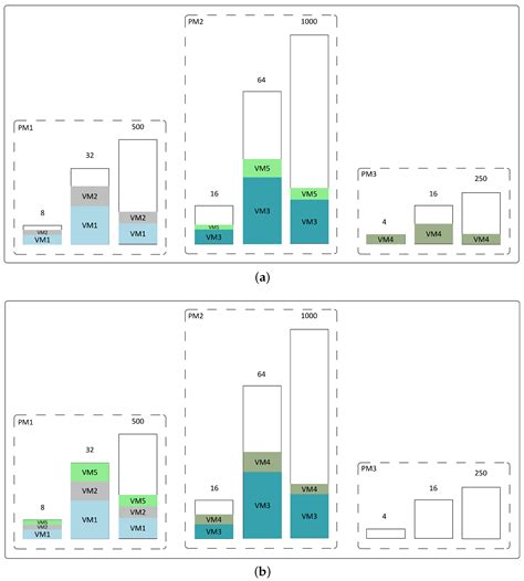 a multi objective approach for optimizing virtual machine placement