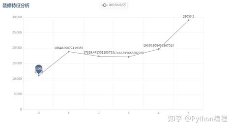 基于python 爬虫的房地产数据可视化分析与实现 知乎
