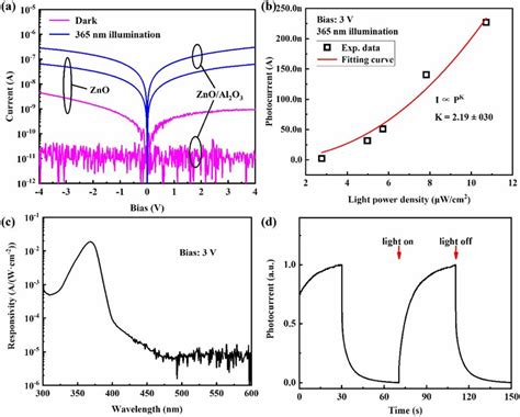 Characterizations Of The Znoal2o3 Coreshell Microrod Photodetector