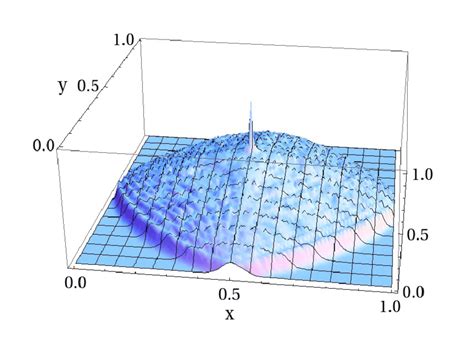 The Values Of The Two Point Correlation Function For The Download Scientific Diagram
