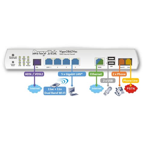 Draytek Vigor 2862vac 2 X Usb Ports For 3g 4g Wifi Nation Ltd