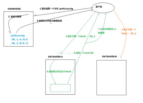 Hdfs基本原理及数据存取实战namenode用于存储hdfs上数据的元数据信息它保存的数据形式是 Csdn博客
