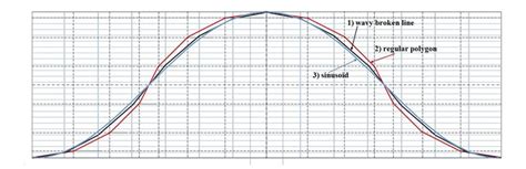 Different Types Of Wave Like Trajectories Download Scientific Diagram