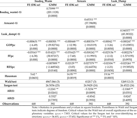 Regression Results With Three Different Dependent Variables Download