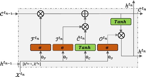 Figure 1 From Effective Multitask Deep Learning For Iot Malware Detection And Identification