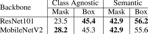 quantitative evaluation of class agnostic and se mantic instance