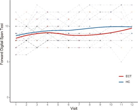 Trajectory Of Fdst The Digital Span Test Fdst Trajectory During