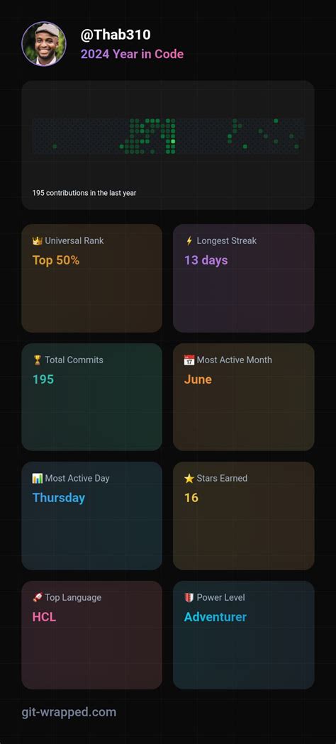 Thabelo Ramabulana On Linkedin My Github Wrapped For 2024 🏆 Universal