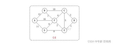 算法Dijkstra算法 阿里云开发者社区