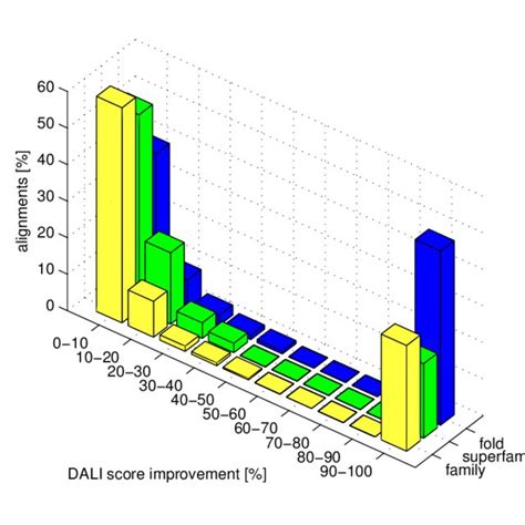 Pdf Dalix Optimal Dali Protein Structure Alignment