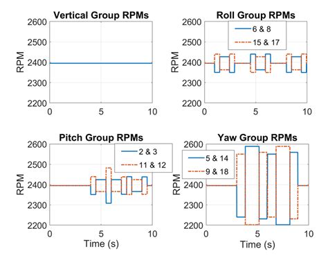 Plots Showing Inputs For A Grouping 1 And B Grouping 2 Download Scientific Diagram