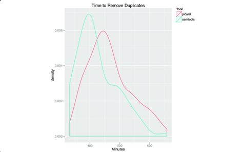 Density Plot Of Execution Time For Both SAMTools And Picard Duplicate