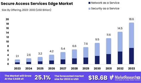 Secure Access Services Edge Market Size Share Growth 251