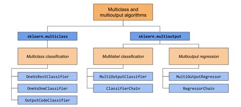 Enh Multi Output Regression And Classification · Issue 2512