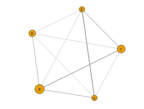 Graph Visualization In R Basis Symmetric Matrix Having Values In
