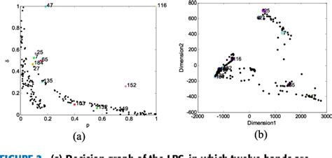 Figure 2 From A Local Potential Based Clustering Algorithm For Unsupervised Hyperspectral Band