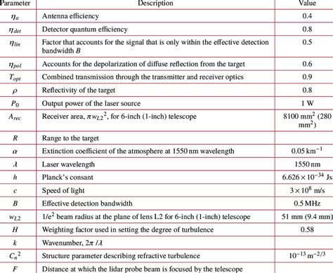 List Of Parameters Relevant To Eq 1 Ie Snr Of Cw Cdl Download