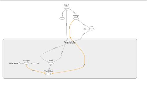 Tensorflow Control Practice With Live Codes Graphs And Sessions Part 4 Ai Sangam Ai Sangam