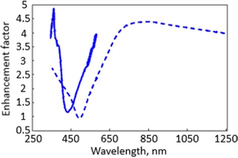 Experimental Solid Line And Theoretical Dashed Line Normalized