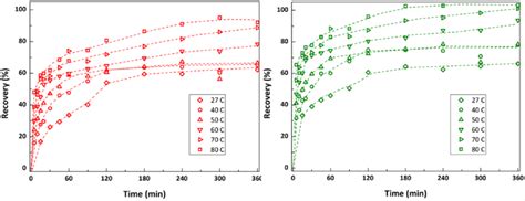 The Influence Of Leaching Time And Temperature To The A Co And B Li
