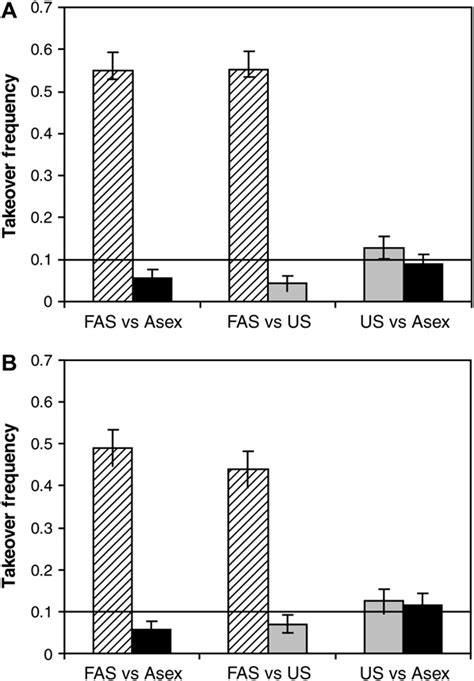 Invasion Of Modifier Alleles With Multiple Fitness Loci Each Column