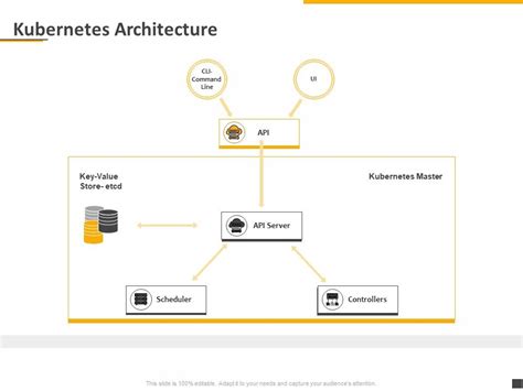 Understanding The Kubernetes Components Through Diagram Kubernetes Architecture Ppt Ideas